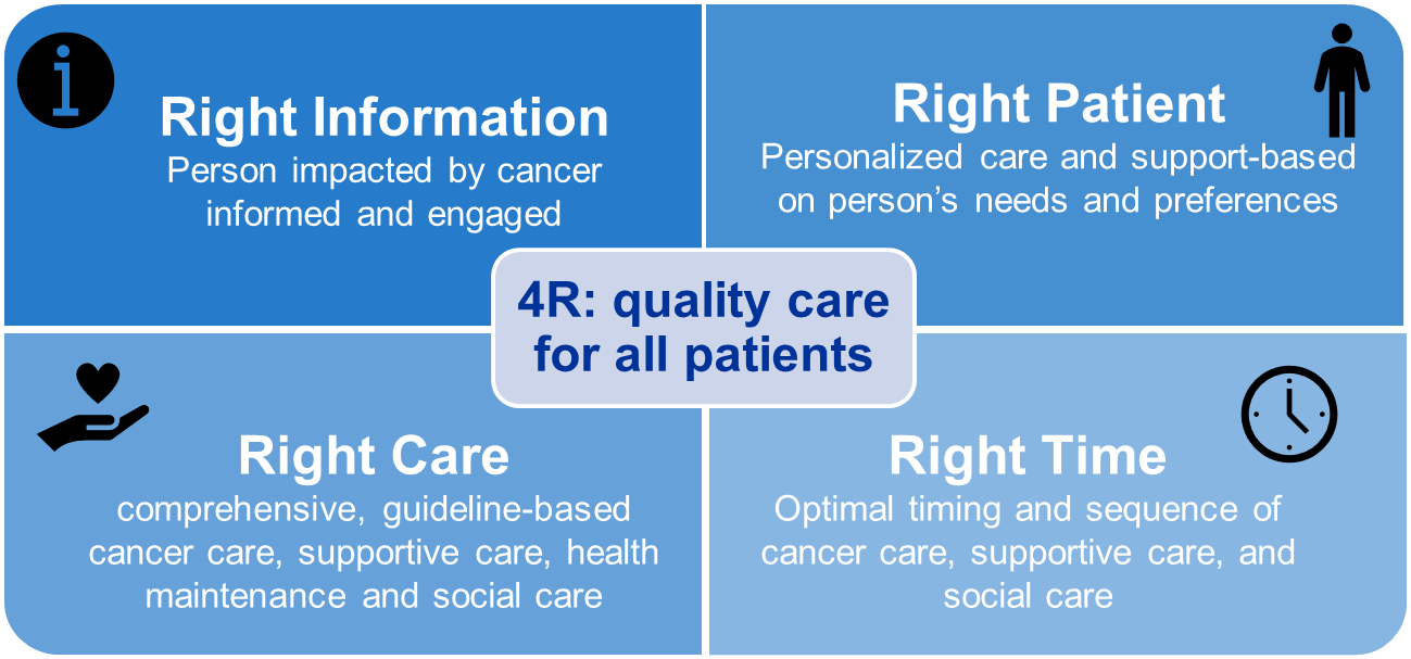4R Oncology Model from Center for Business Models in Health Care - 4R ...